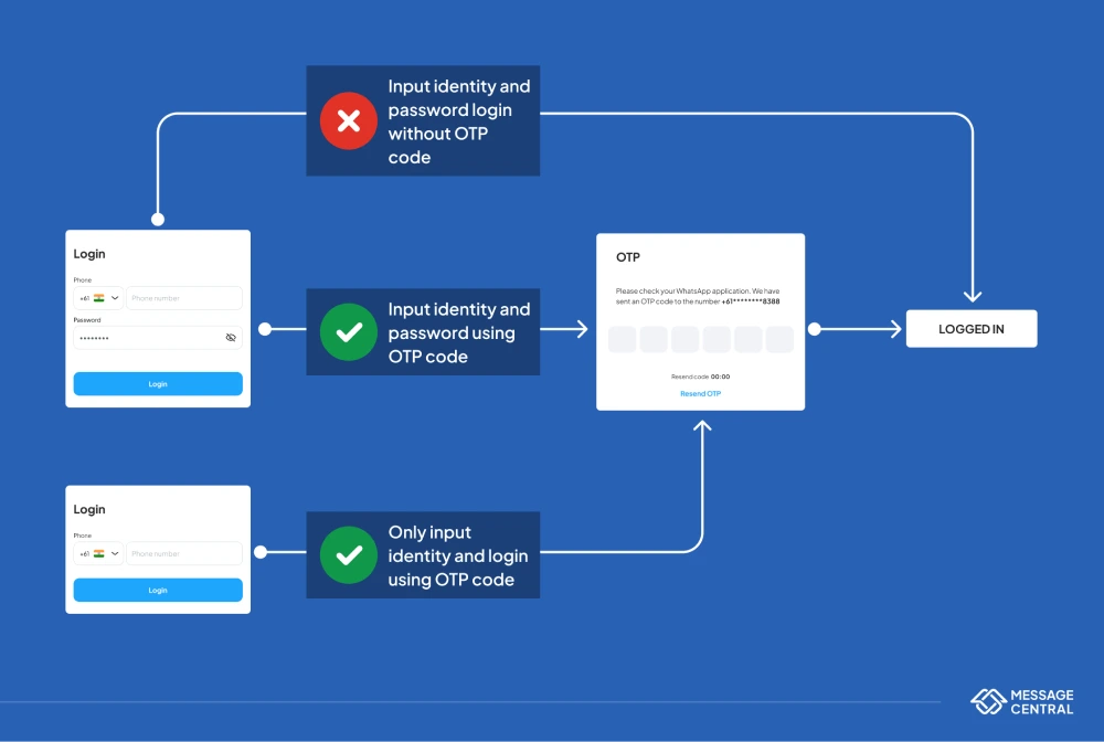 Best Practices for Implementing OTP Verification | Message Central Blog